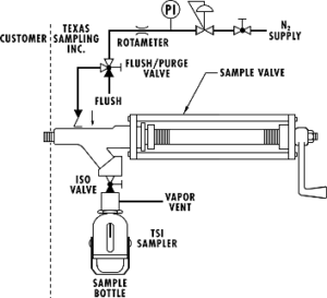 Manual Continuous Sampler System – Texas Sampling